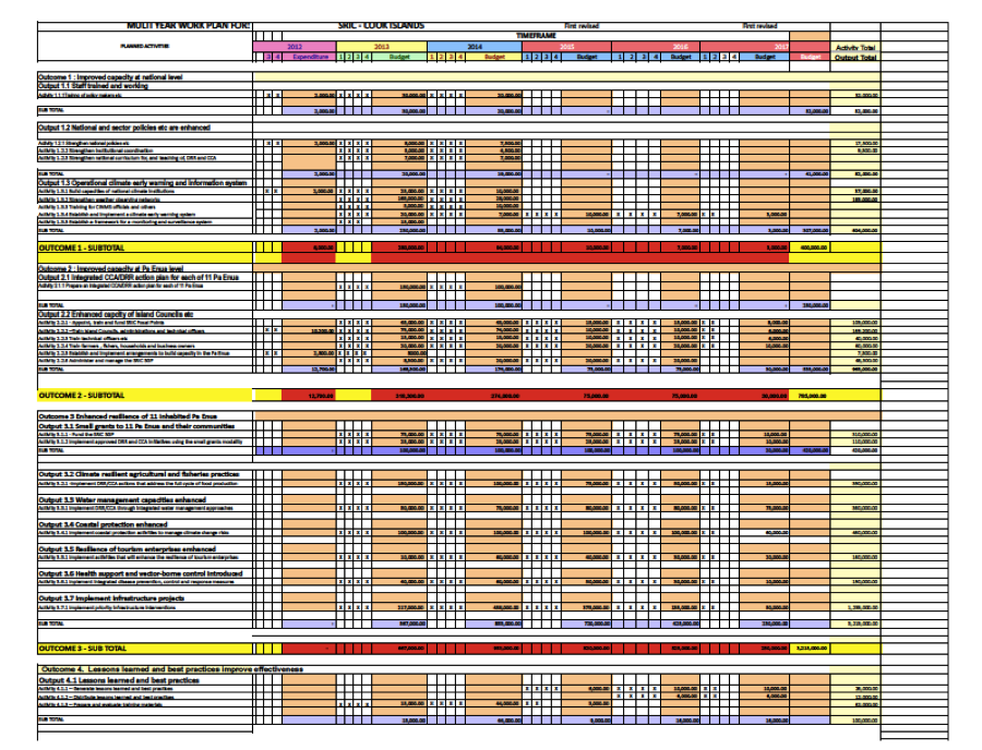 Cook Islands – AF Multi-Year Work Plan | UNDP Climate Change Adaptation