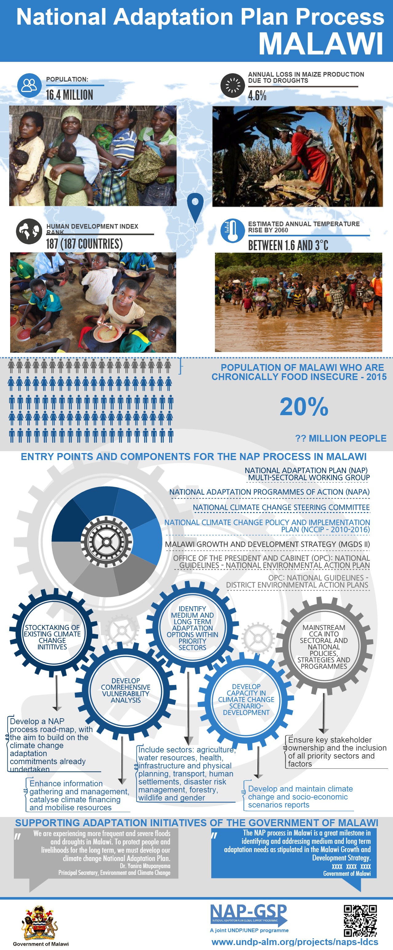 Infographic on the NAP process in Malawi | UNDP Climate Change Adaptation