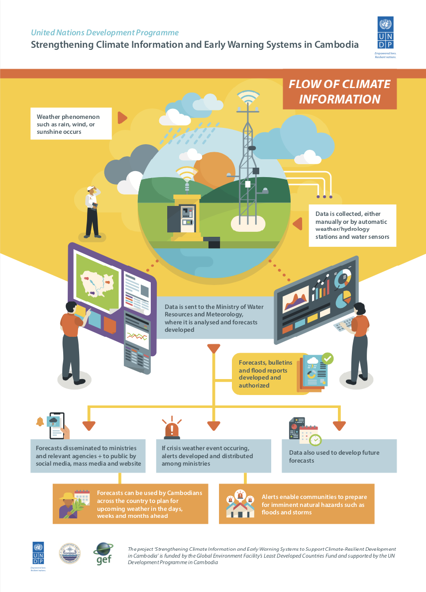Infographic: The Flow of Climate Information in Cambodia | UNDP Climate ...