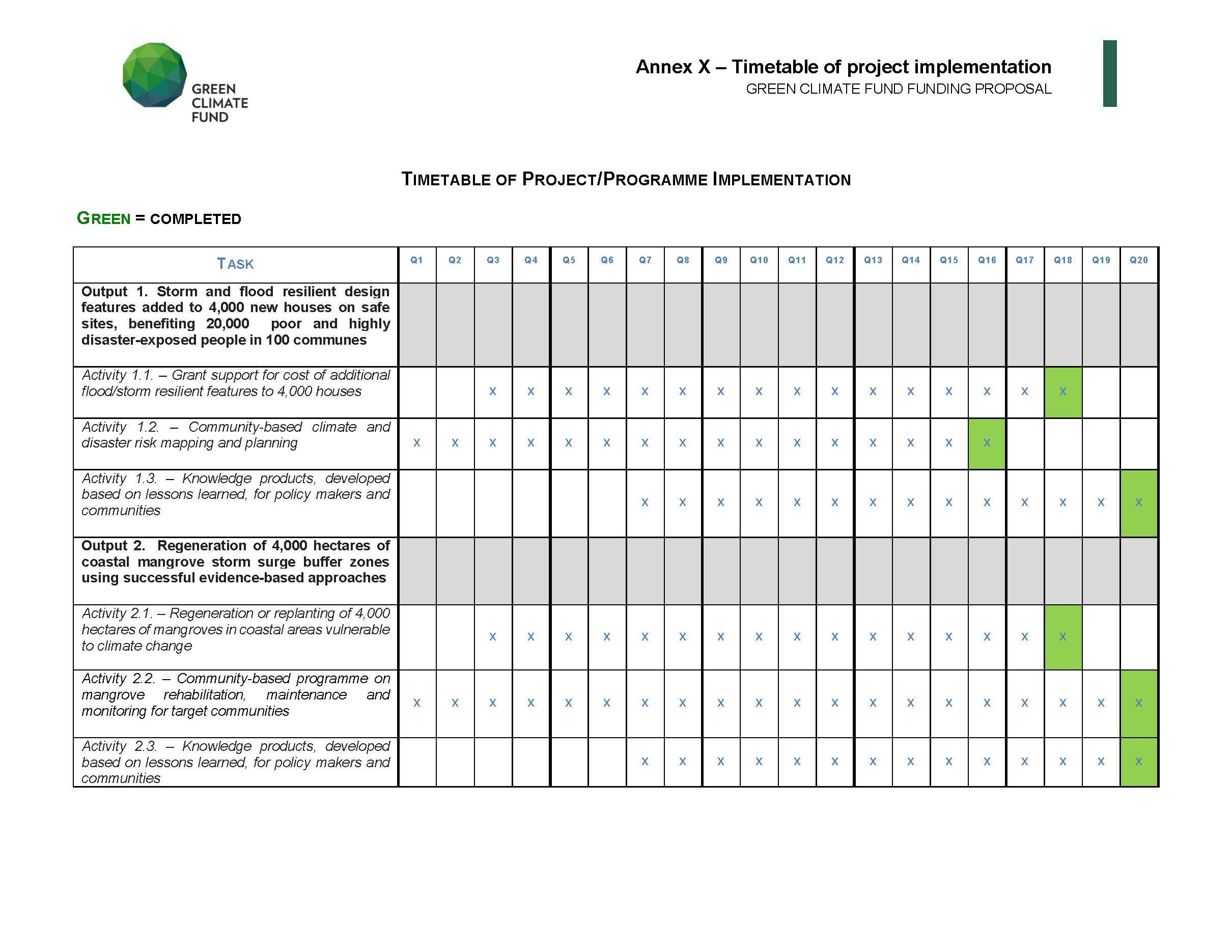 Timetable of project implementation | UNDP Climate Change Adaptation