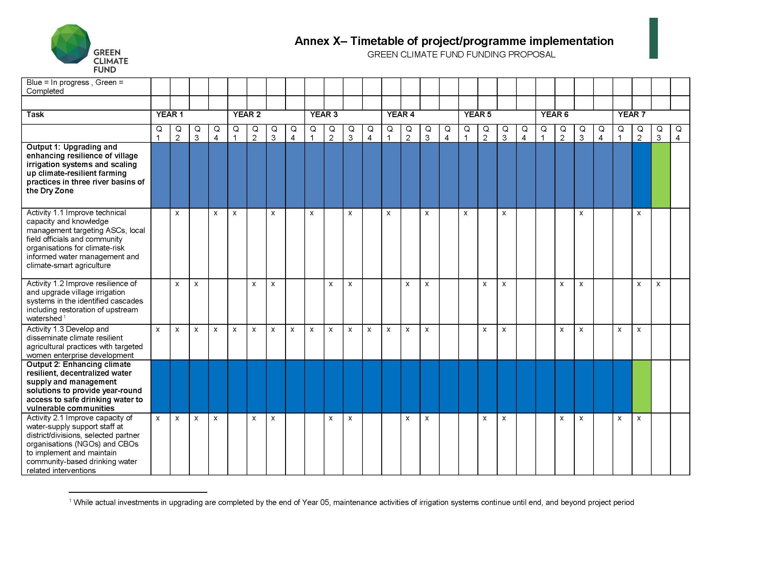 Timetable of project implementation | UNDP Climate Change Adaptation