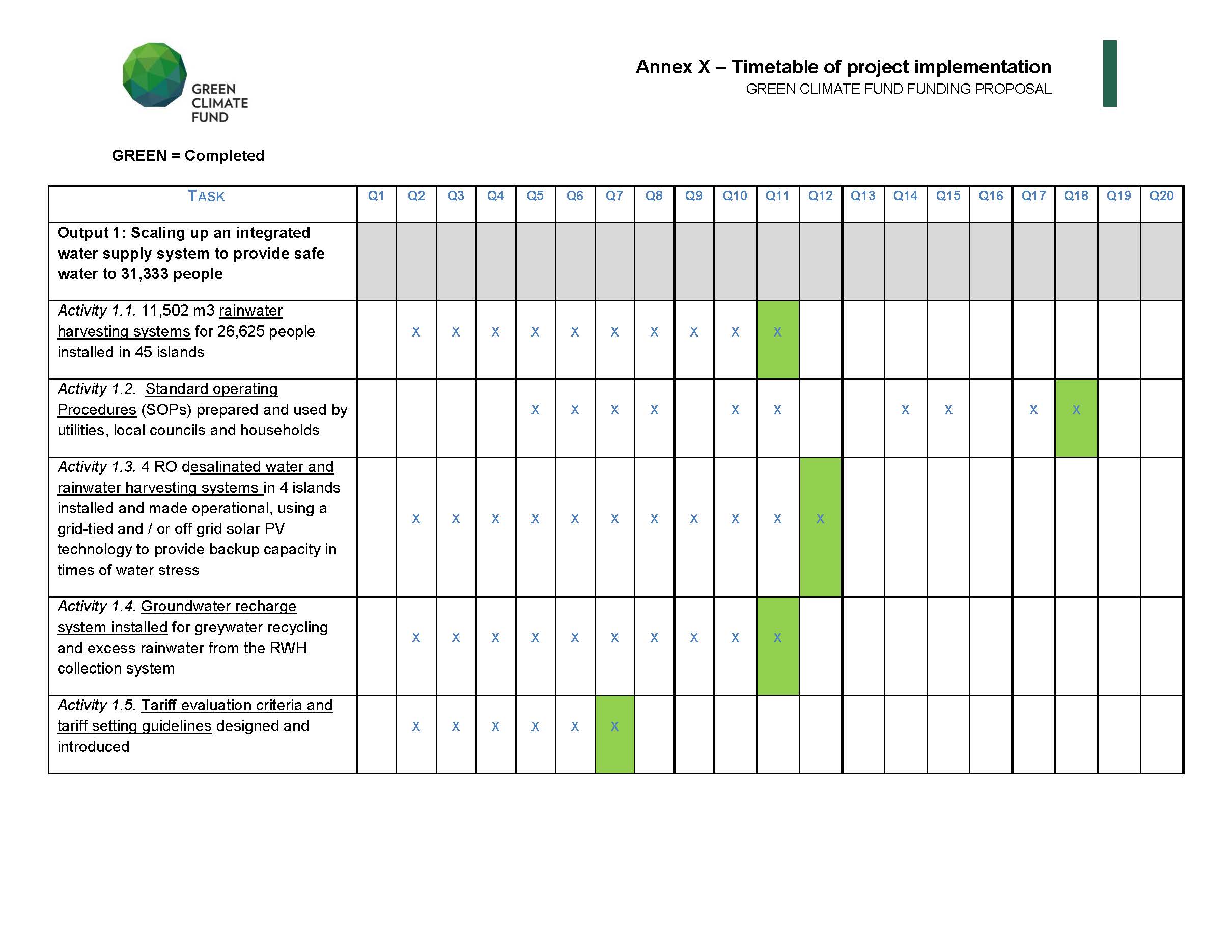 Timetable of project implementation | UNDP Climate Change Adaptation